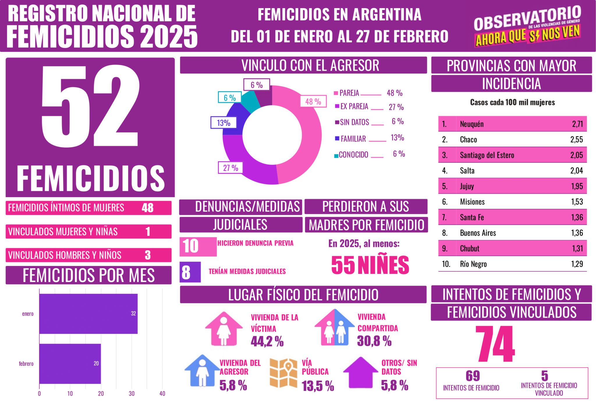 #8M: con los 52 femicidios contabilizados en lo que va del 2025 ...